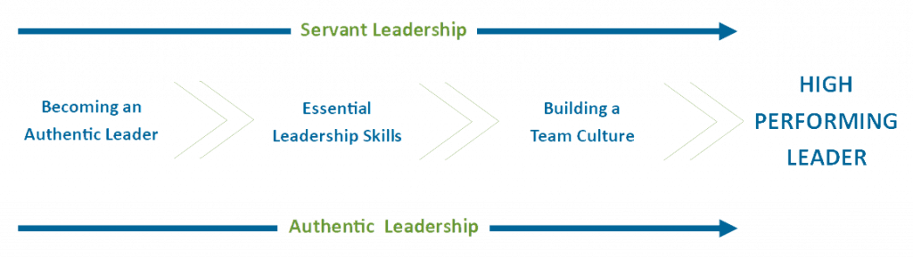 The High Performing Leader – Results Coaching